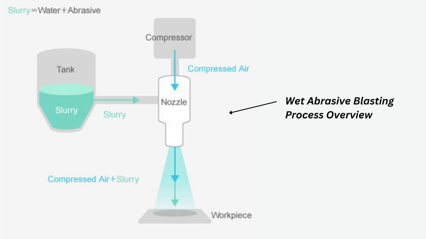 Tutto quello che devi sapere sulla sabbiatura - Fornitore di componenti ...