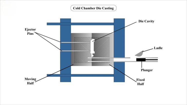 Hot and Cold Chamber Die Casting: A Detailed Comparison Guide - Custom ...