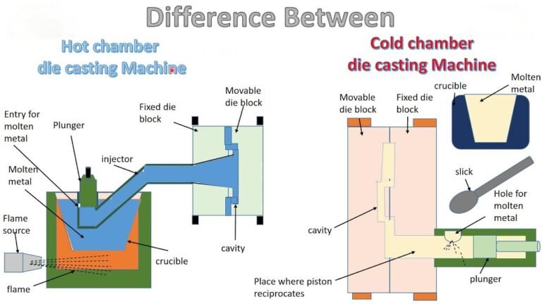 Hot and Cold Chamber Die Casting: A Detailed Comparison Guide - Custom ...