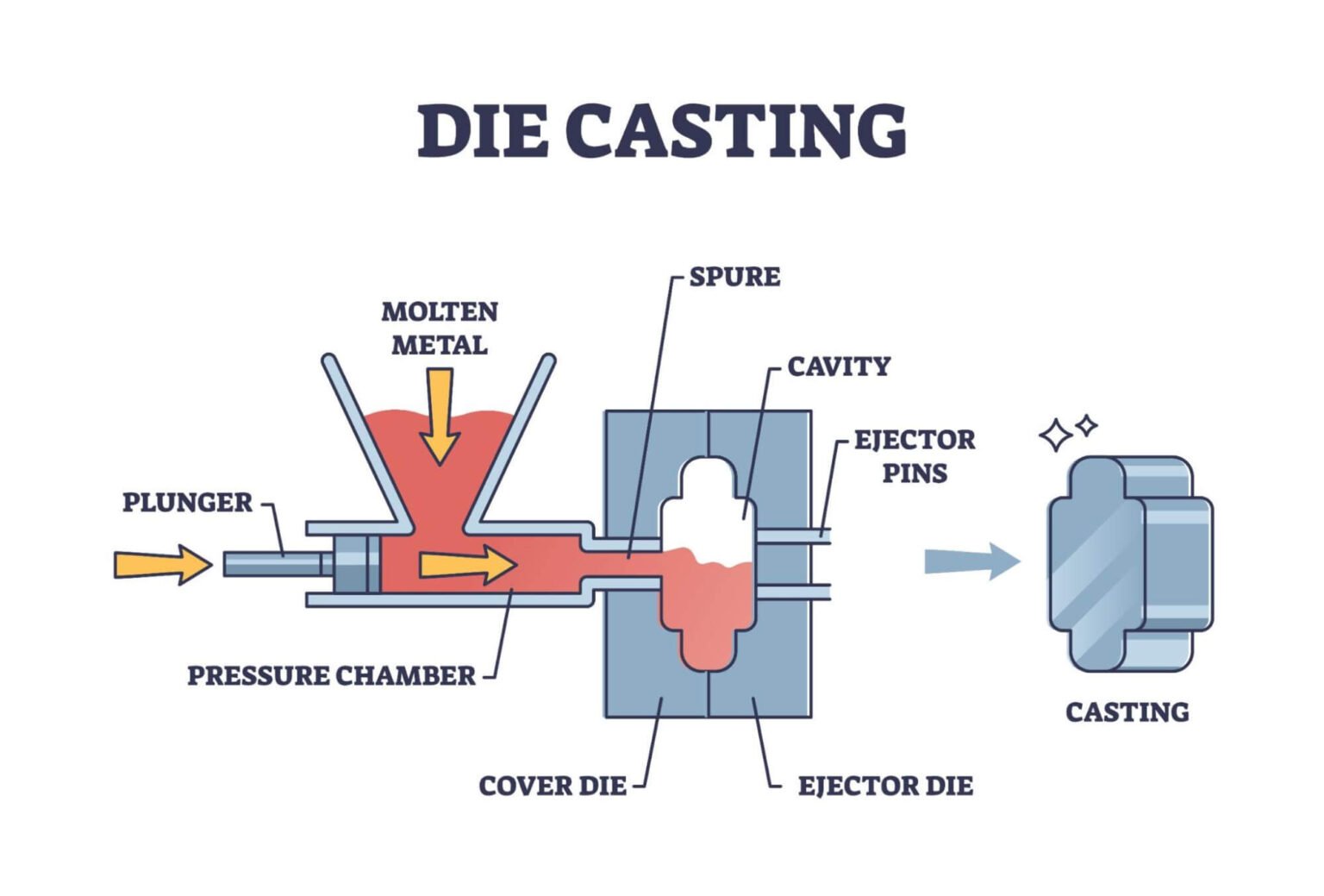 Die Casting Mold Design & Tooling Guide | 種類 & プロセス